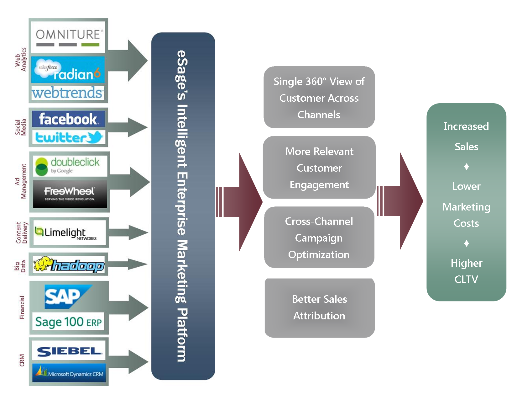 Steps to Create an Intelligent Enterprise Marketing Platform | eSage Group